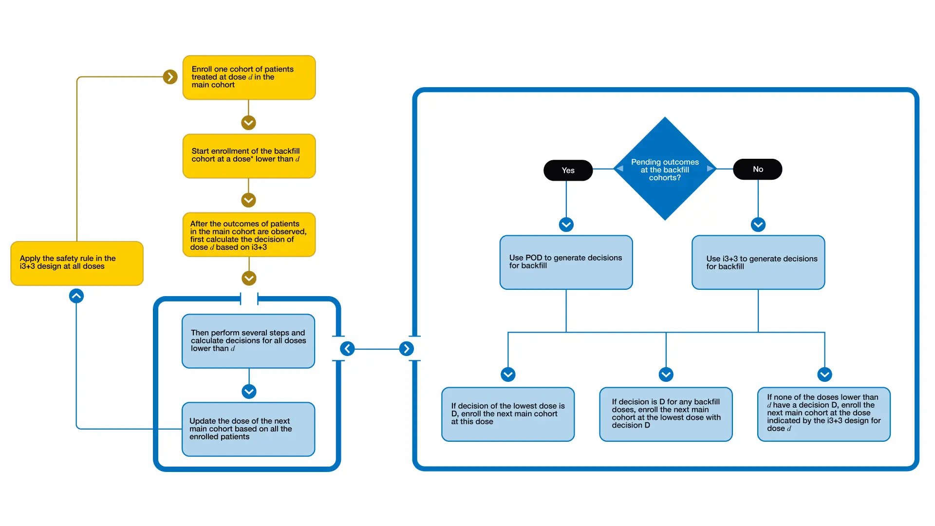 Phase I Clinical Trial Designs: Backfill i3+3 (Bi3+3) - PFM